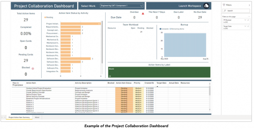 Planview Collaboration Dashboard - Micylou WIKI